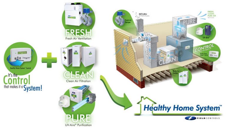 Technology Talk: Field Controls Healthy Home System | Tower Equipment ...